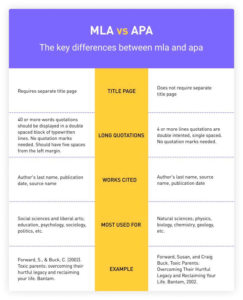 APA Vs MLA What Is The Difference Between APA And MLA 